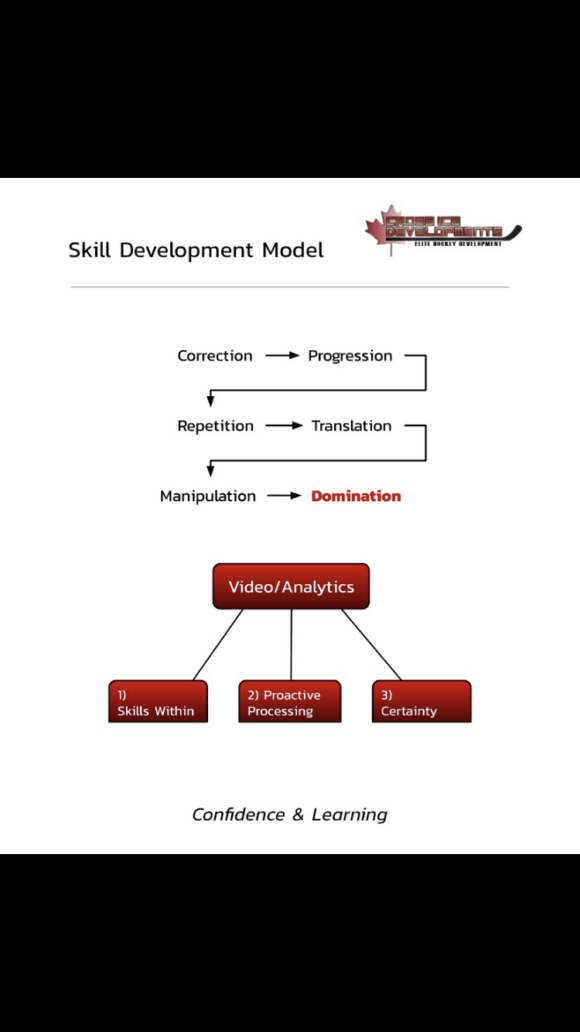 Skill Development Model - Cross Ice Developments